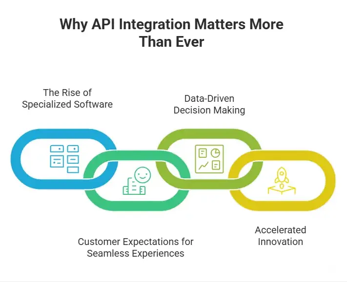 API Integration Guide 2026: Tools, Benefits & Examples